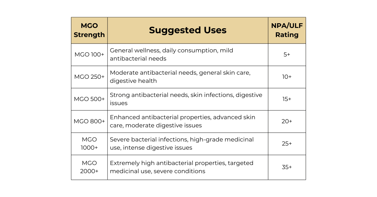 Choosing the Best Manuka Honey
